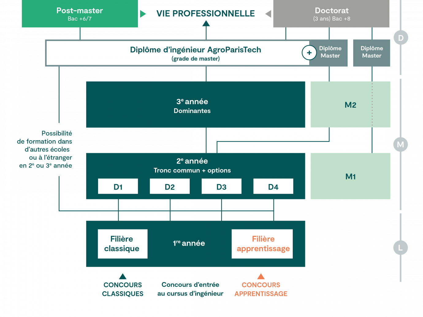 Les formations à AgroParisTech | AgroParisTech