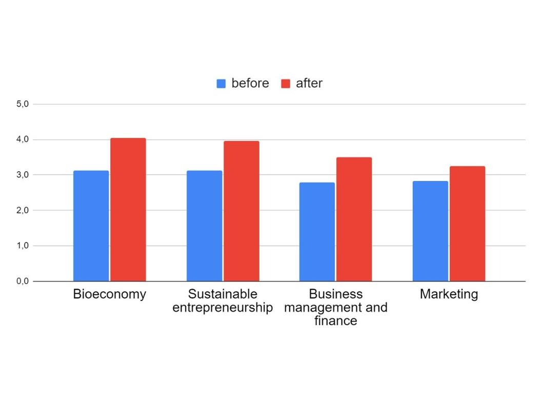 FOEBE+ - FOstering Entrepreneurship for a sustainable and innovative ...